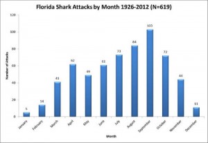 ISAF Chart Shows Florida Shark Attacks by Month - Space Coast Daily