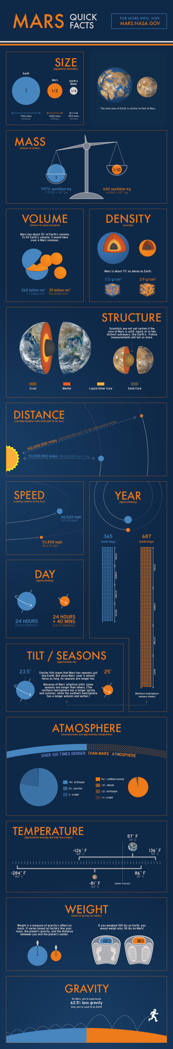 NASA Infographic: Mars Quick Facts - Space Coast Daily
