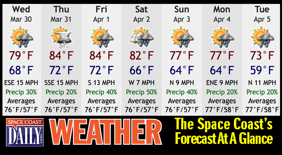 TODAY’S WEATHER: Partly Cloudy, Winds 10-15 MPH, Highs In Upper 70s ...