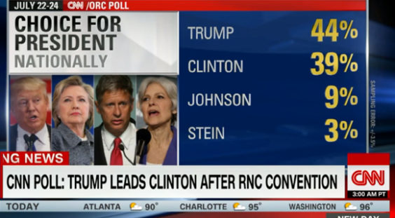 POLL: Donald Trump Earns Significant Bounce, Takes Lead Over Hillary ...