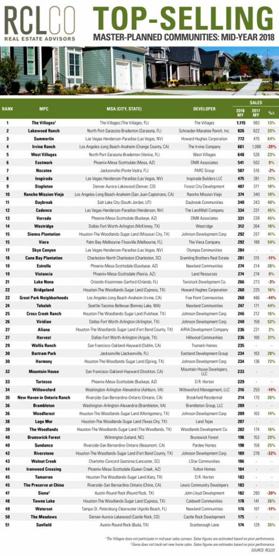 Community of Viera Ranked Among Top 20 Top-Selling Master-Planned ...