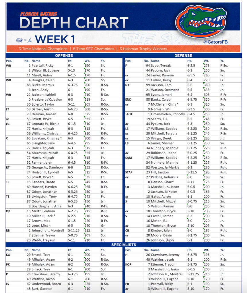 Florida Gators Seek to Upset No. 14 Utah on the Road Thursday Night in ...