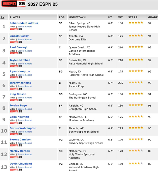 Holy Trinity Tigers 4-Star Shooting Guard Martay Barnes Ranks No. 12 on ...