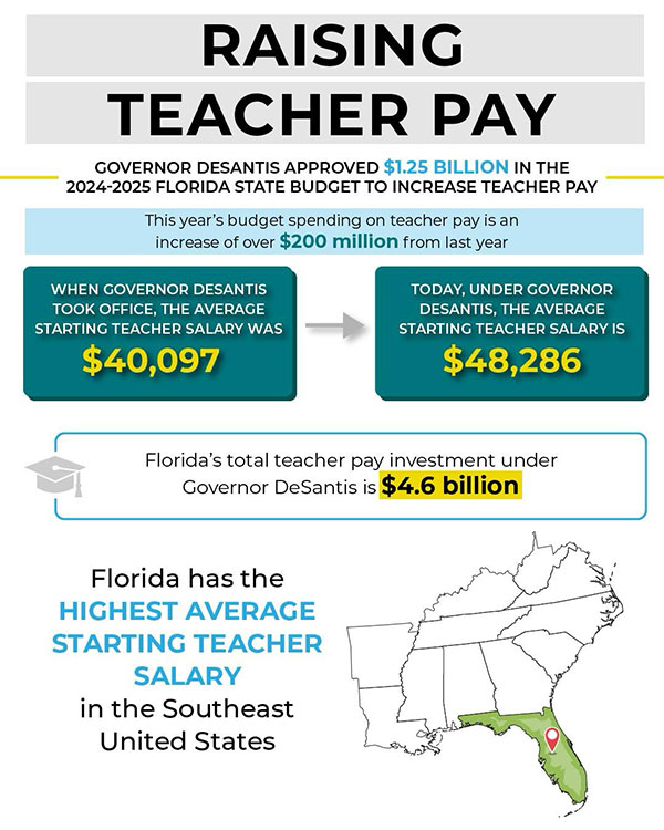 WATCH: Gov. Ron DeSantis Announces Record $1.25 Billion for Teacher Pay ...