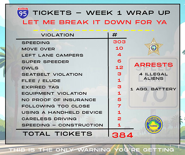 Brevard County Sheriff's I-95 Enforcement Effort Nets 384 Citations ...