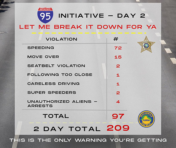 Brevard Sheriff's I-95 Enforcement Operation Day Two Totals Over 200 ...