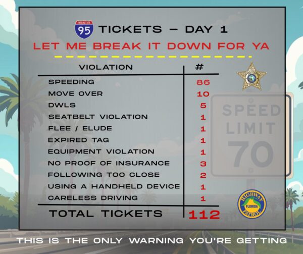 Brevard Sheriff's Deputies Write 112 Traffic Citations on Day 1 of ...